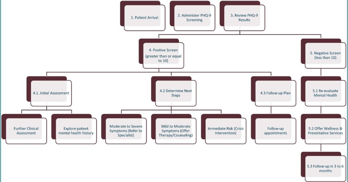 The Benefits of Developing a Clinic Flowchart for Screening ...